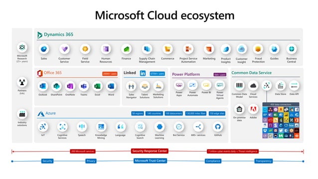 Microsoft_Ecosystem.pptx | Computer Software and Applications | Computing