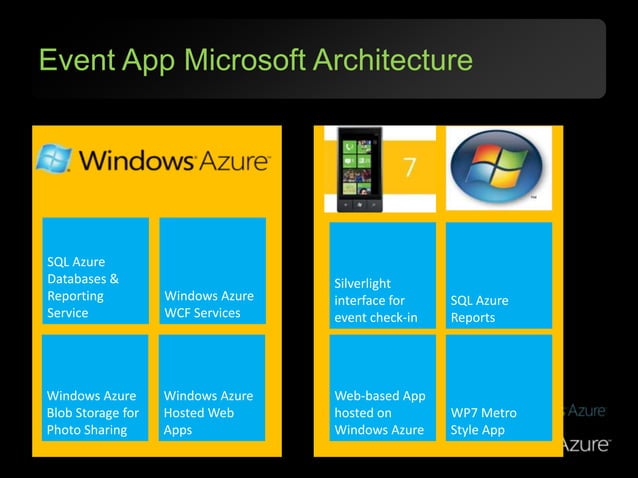 Microsoft Event Registration System Hosted on Windows Azure | PPT