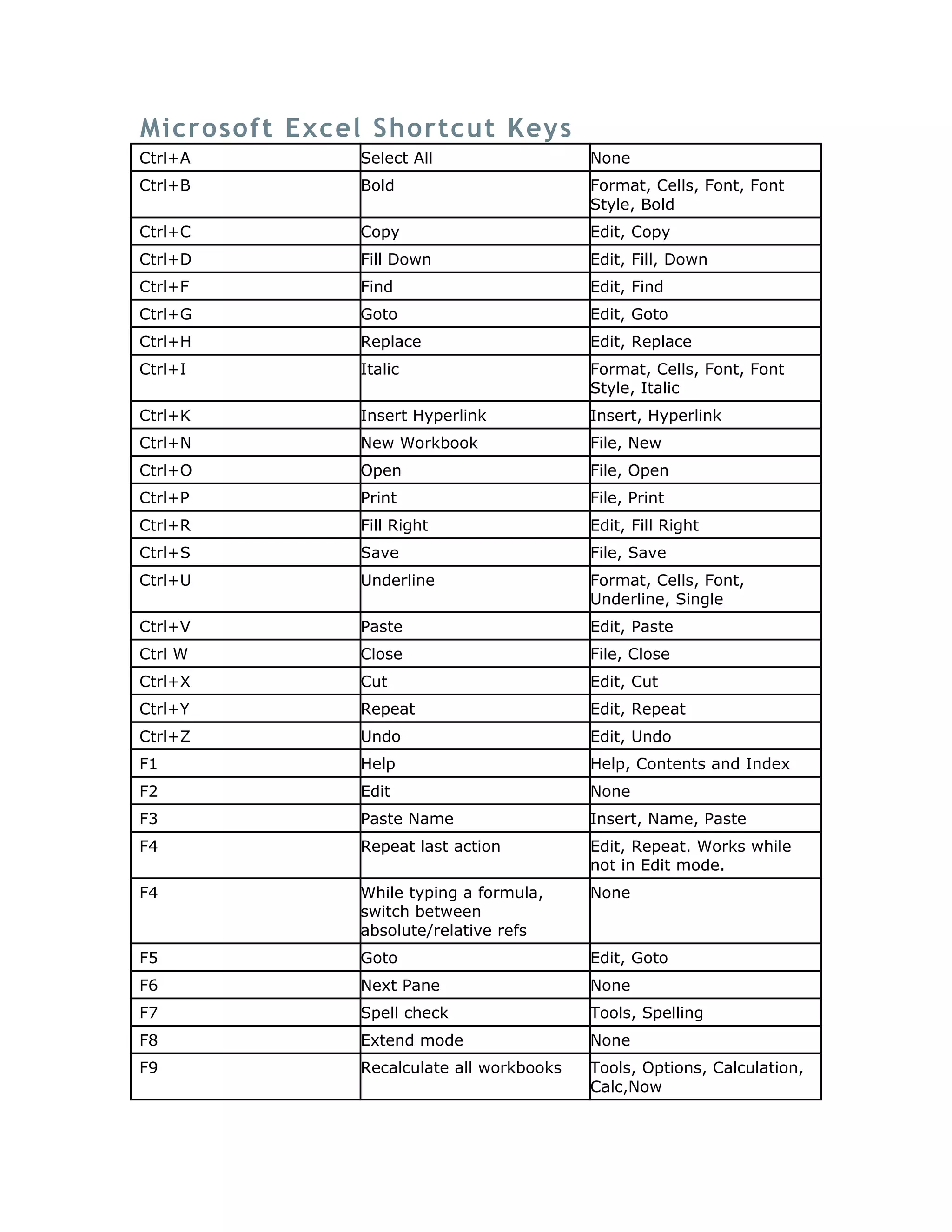 Microsoft excel shortcut keys | DOC
