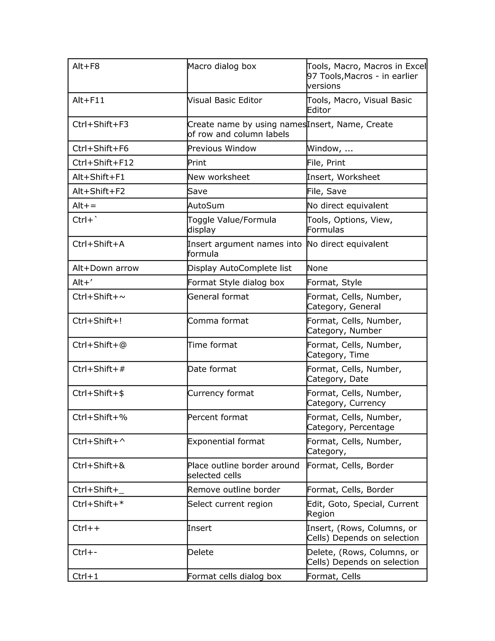 Microsoft excel shortcut keys | DOC