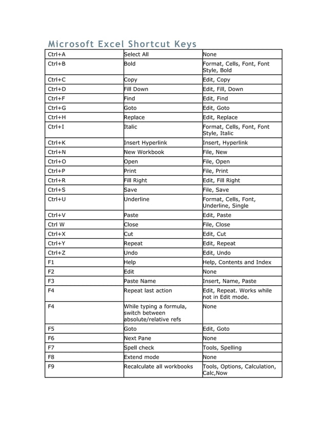Microsoft excel shortcut keys | DOC | Desktop Publishing | Computer Software and Applications