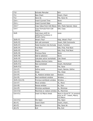 Microsoft excel shortcut keys | DOC