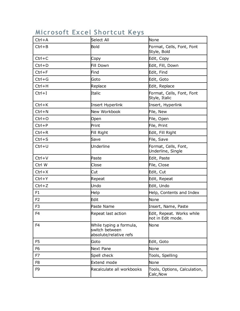 Microsoft excel shortcut keys