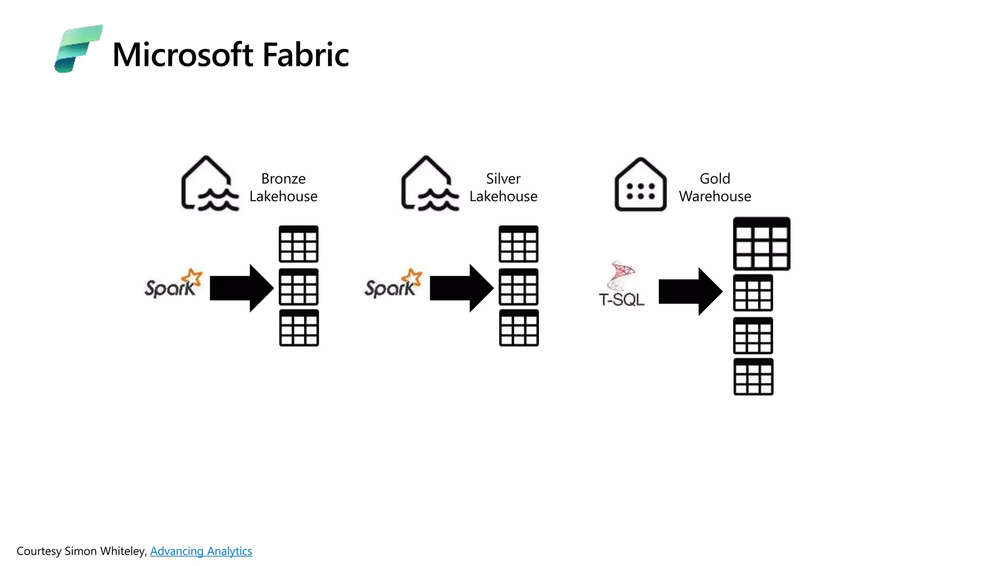 Microsoft Fabric Introduction | PPTX