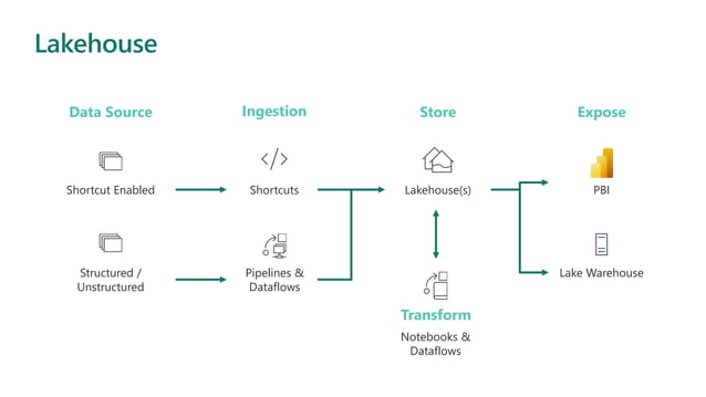 Microsoft Fabric Introduction | PPTX | Databases | Computer Software and Applications