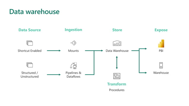 Microsoft Fabric Introduction | PPTX | Databases | Computer Software ...