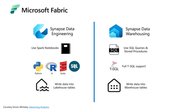Microsoft Fabric Introduction | PPTX | Databases | Computer Software and Applications