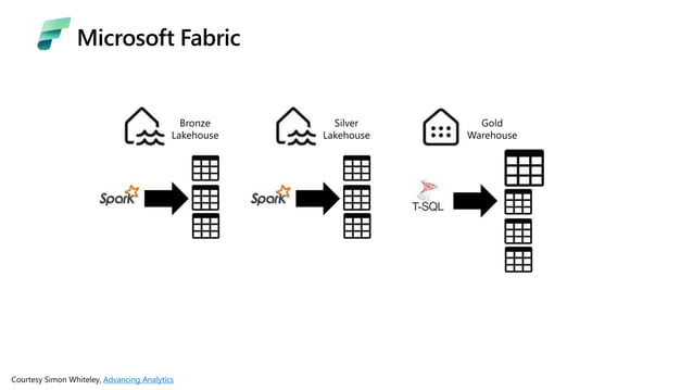 Microsoft Fabric Introduction | PPTX | Databases | Computer Software and Applications