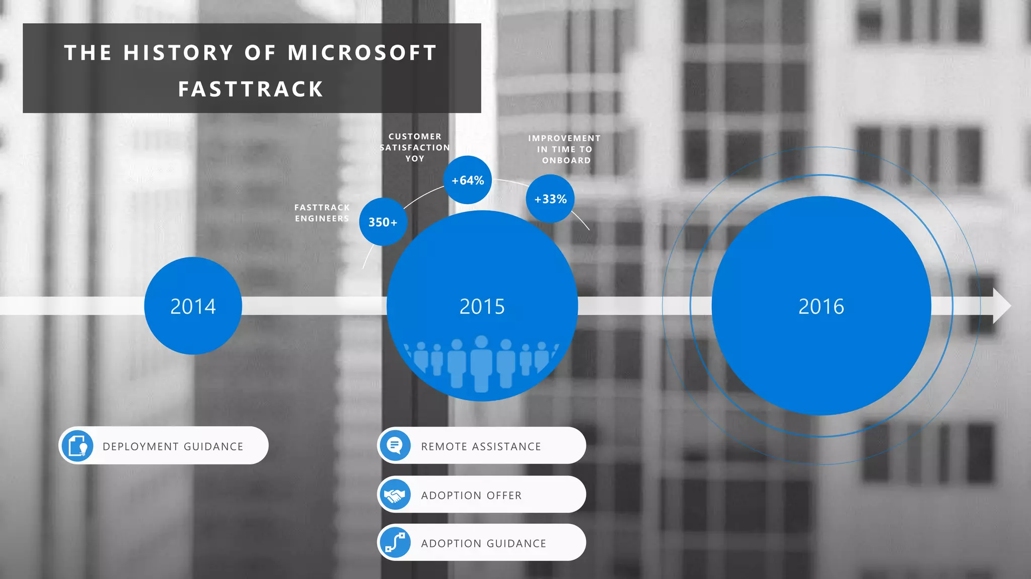 Microsoft FastTrack-The Customer Success Service | PPTX