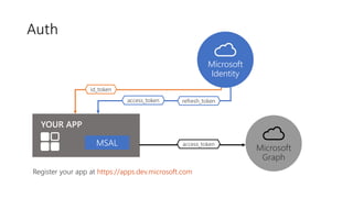 Microsoft Graph and Azure Functions - SharePoint User Group Frankfurt | PPT