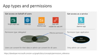 Microsoft Graph and Azure Functions - SharePoint User Group Frankfurt | PPT
