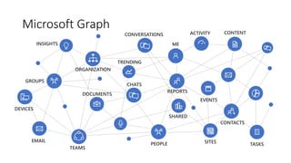 Microsoft Graph and Azure Functions - SharePoint User Group Frankfurt | PPT | Free Download
