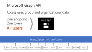 Microsoft Graph and Azure Functions - SharePoint User Group Frankfurt | PPT