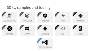 Microsoft Graph and Azure Functions - SharePoint User Group Frankfurt | PPT