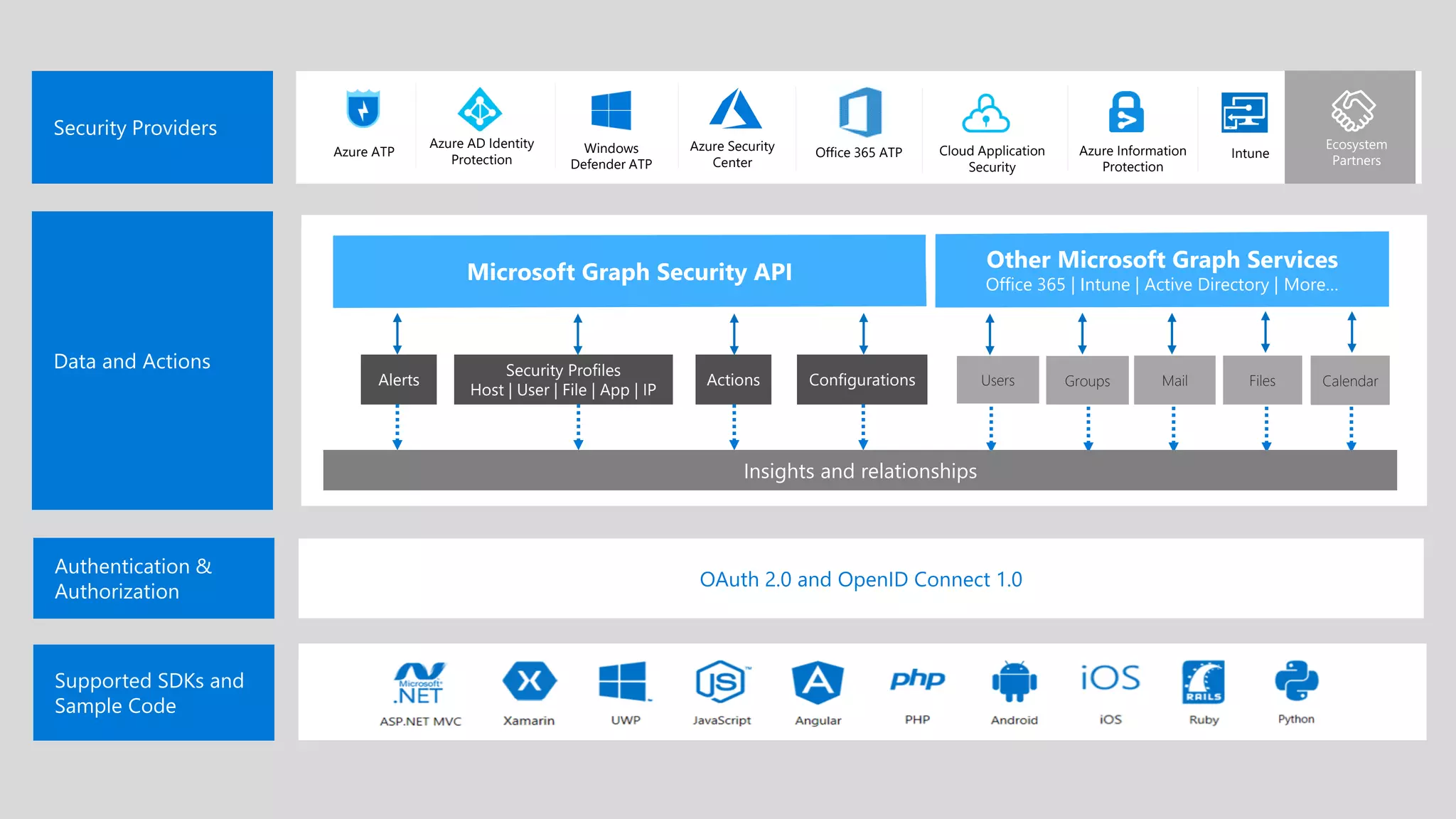 Microsoft graph and power platform champ | PDF