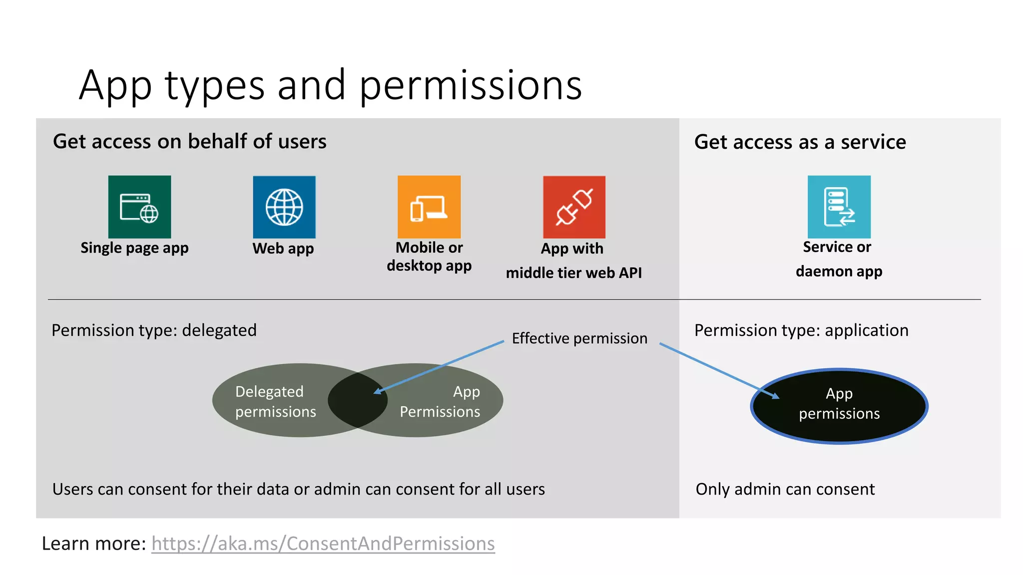 Microsoft graph and power platform champ | PDF