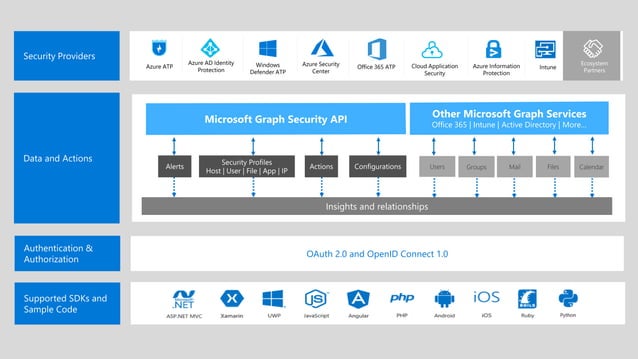 Microsoft graph and power platform champ | PDF