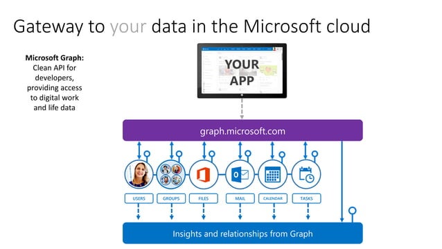 Microsoft graph and power platform champ | PDF