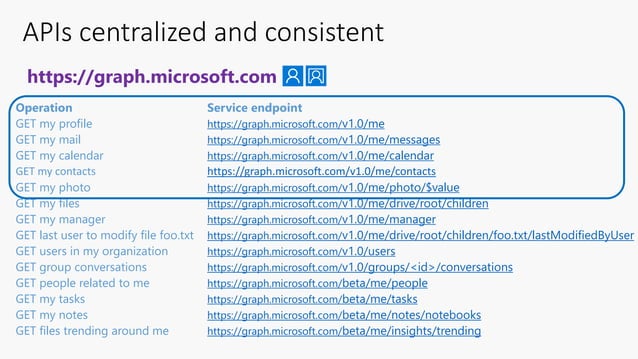 Microsoft graph and power platform champ | PDF