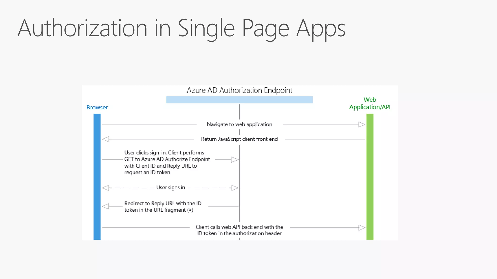 Microsoft graph api deep dive | PPTX