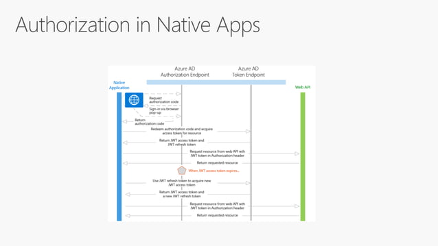 Microsoft graph api deep dive | PPTX