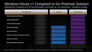 Microsoft intune | PPTX
