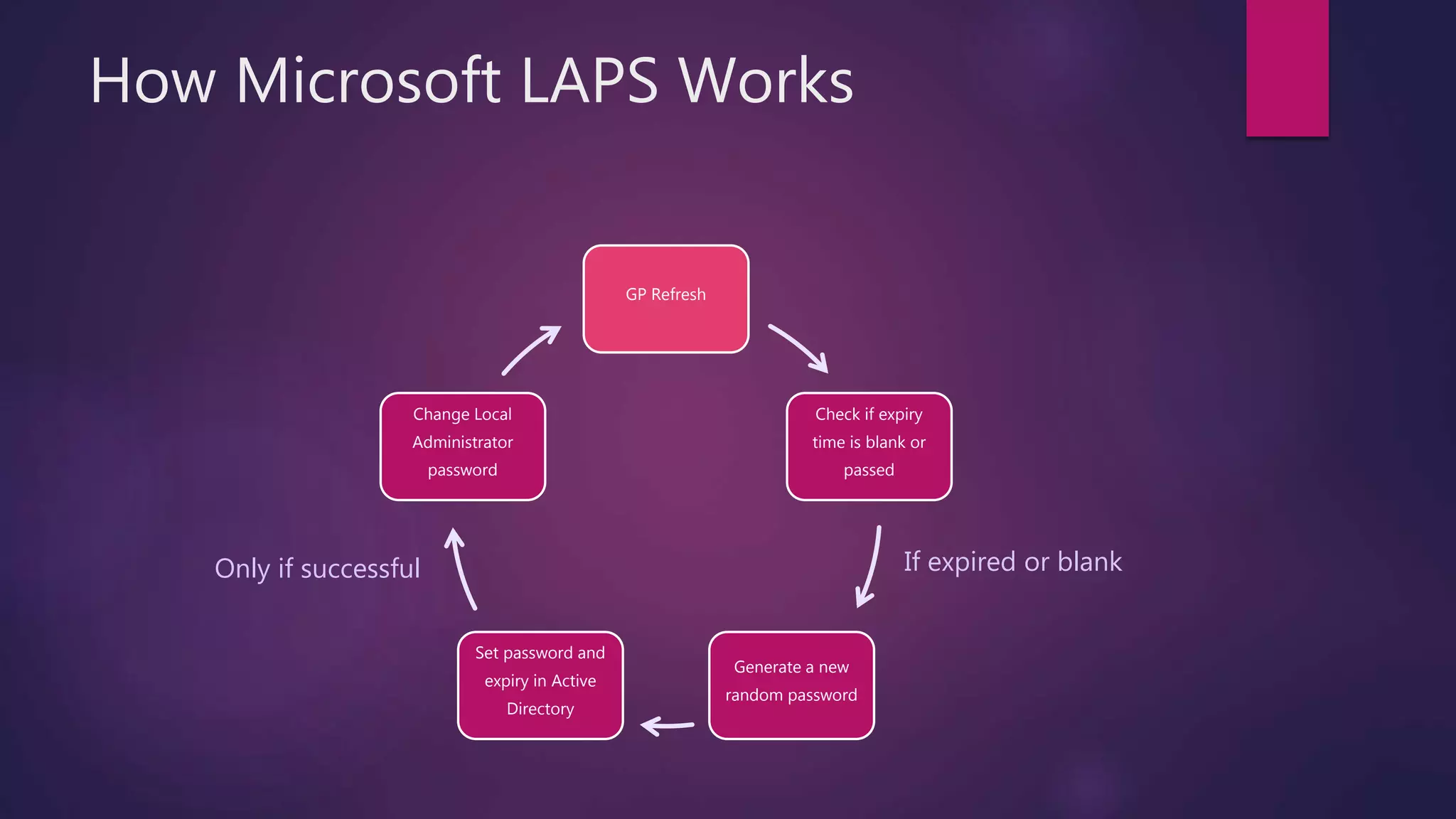 Microsoft LAPS - Local Administrator Password Solution | PPT