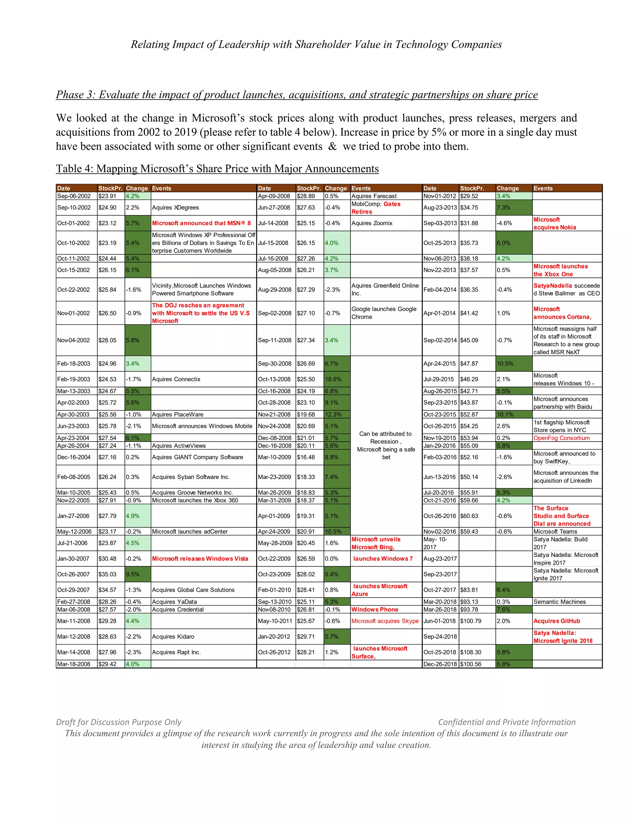 Microsoft Leadership Valuation | PDF