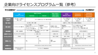 Microsoft License の基本 | PDF