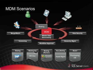 Microsoft master data services mds overview | PPT