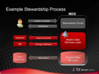 Microsoft master data services mds overview | PPT