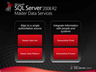 Microsoft master data services mds overview | PPT