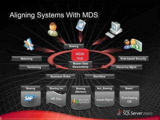 Microsoft master data services mds overview | PPT