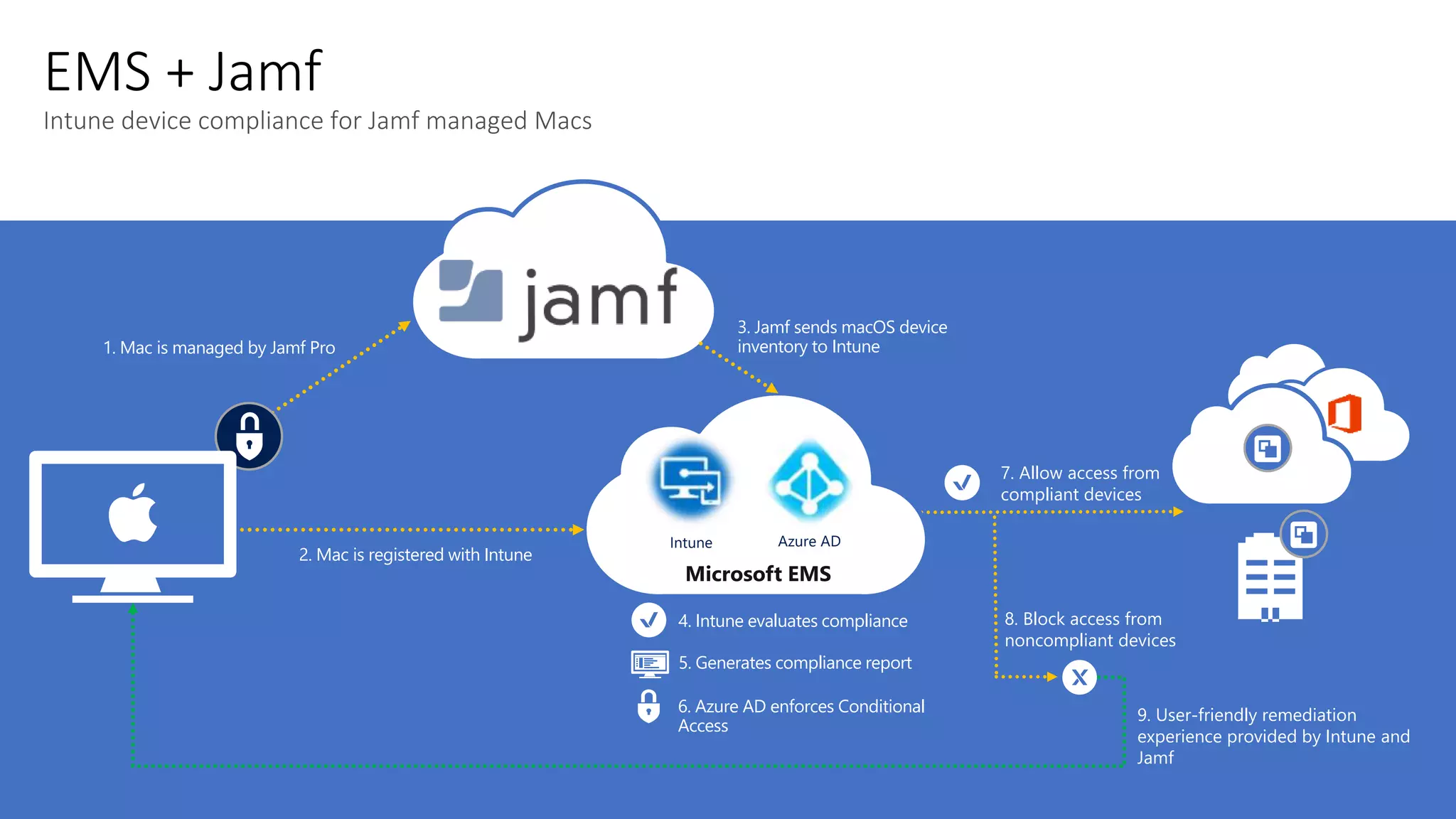 Modern Devices Management | PDF