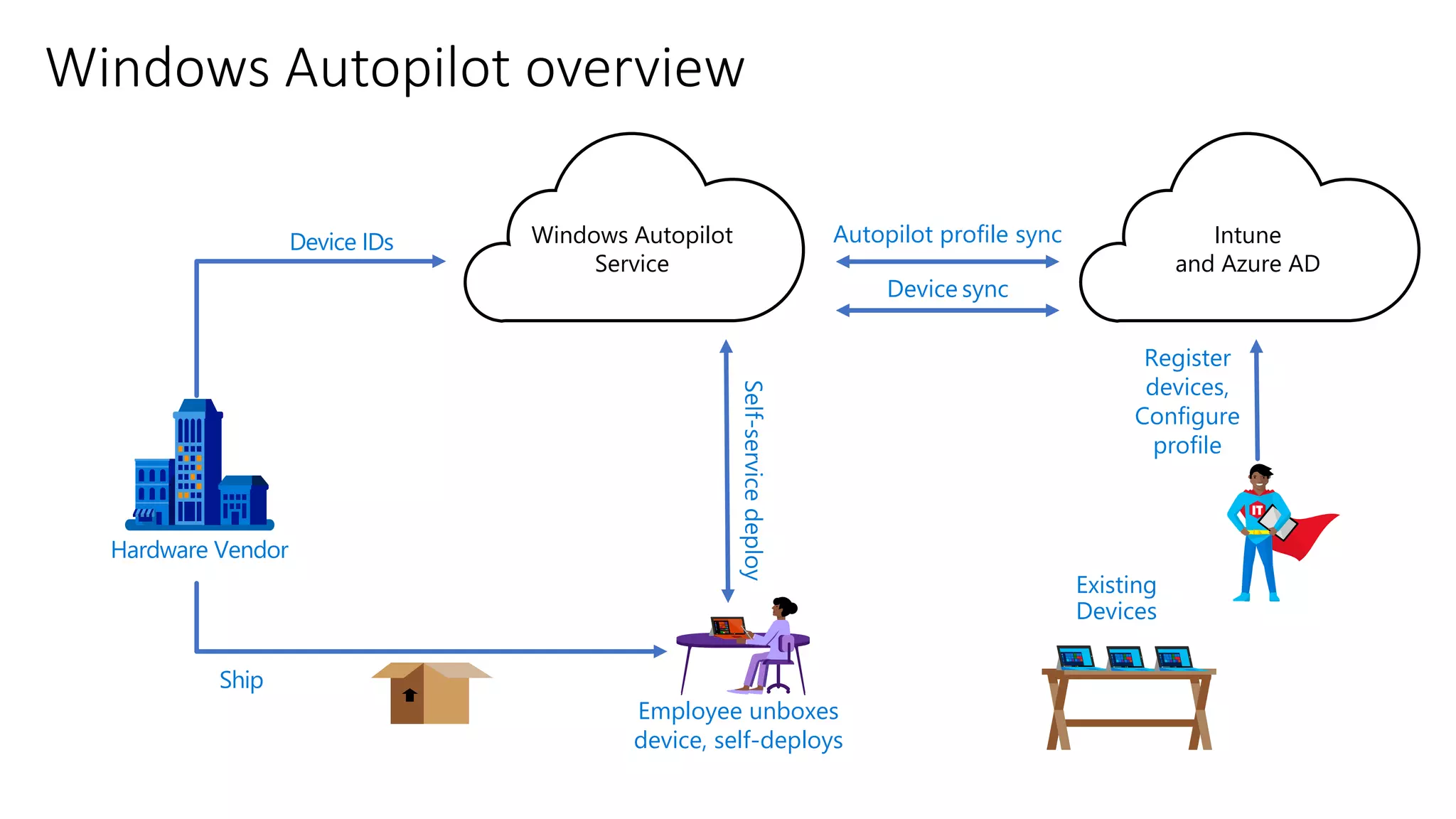 Modern Devices Management | PDF