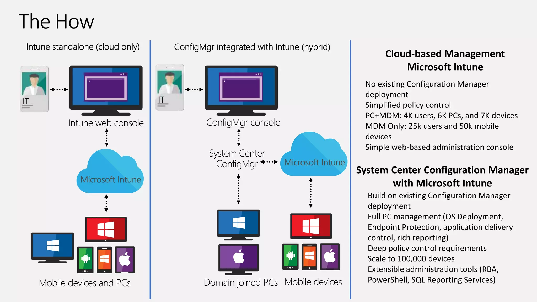 Modern Devices Management | PDF