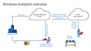 Modern Devices Management | PDF