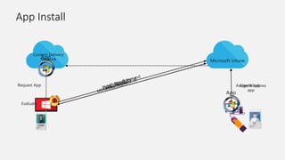 Modern Devices Management | PDF