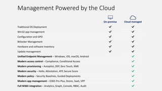 Modern Devices Management | PDF