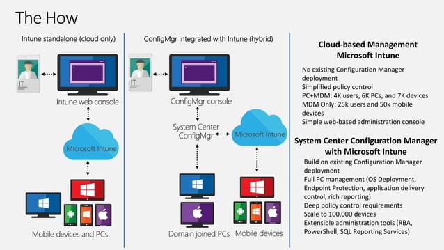 Modern Devices Management | PDF