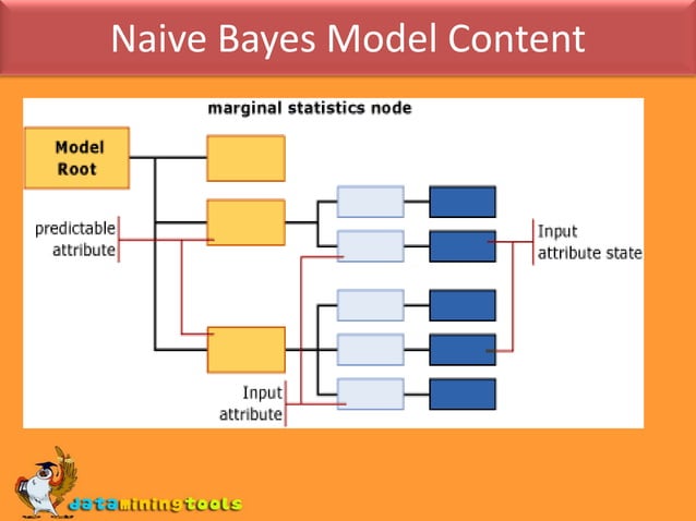 Ms Sql Server Microsoft Naive Bayes Algorithm Ppt