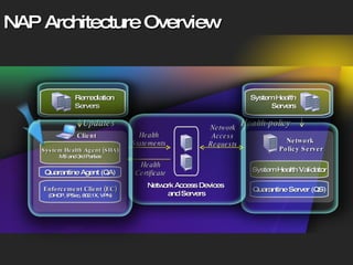 MS NAP - Security Day | PPT | Computer Networking | Computing