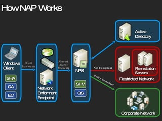 MS NAP - Security Day | PPT | Computer Networking | Computing