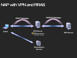 MS NAP - Security Day | PPT | Computer Networking | Computing