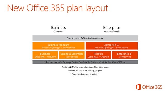 Microsoft Office 365 Presentation | PPT