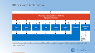 Microsoft Office Delve | PPT