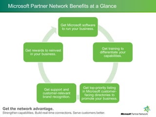 Microsoft Partner Network Overview June 2010 | PPT