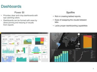 Microsoft power bi vs tibco spotfire | PPTX | Cloud Computing | Internet