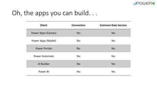 Microsoft power platform | PPTX