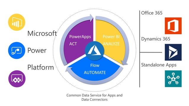Microsoft Power Platform: Power BI, PowerApps & Flow | PDF | Computer Software and Applications ...